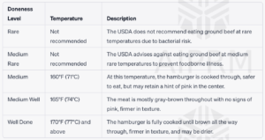Burger Temperature Chart: Perfect Temp Guide - My Burger Recipe Blog
